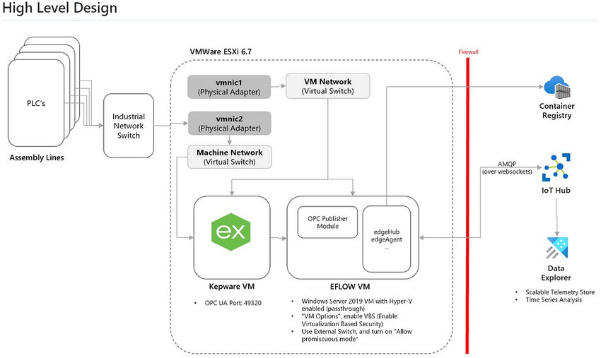 Setting Up Azure IoT Edge on Windows EFLOW: OPC Publisher 2.9.6 & KepwareEX